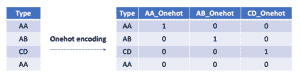 Data Science in 5 Minutes: What is One Hot Encoding?