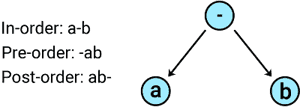Tree Traversal Algorithms In Python Every Dev Should Know