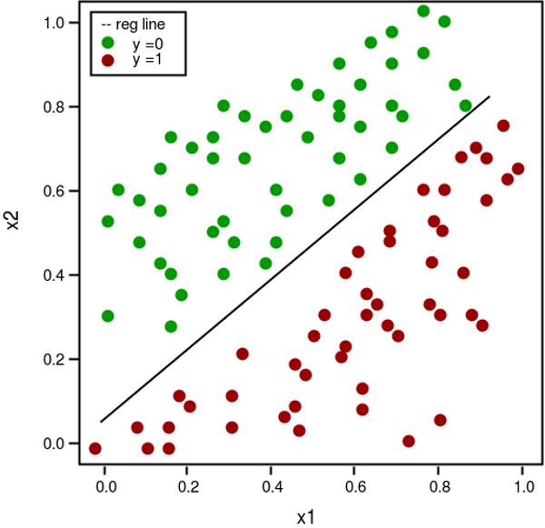 What Is Logistic Regression 