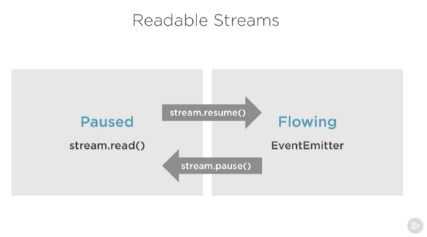 What Is Stream Module Pause In Node Js
