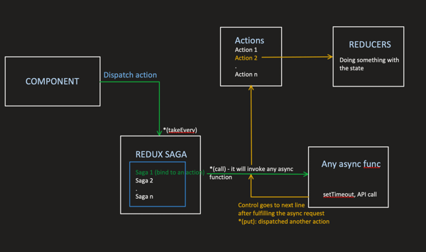 What Is Redux Saga