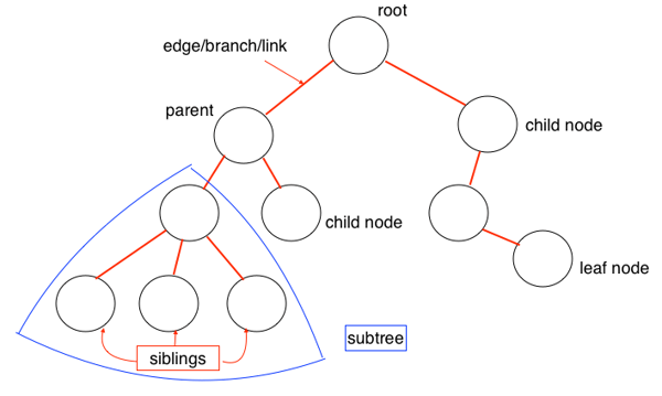 Binary Trees In Python