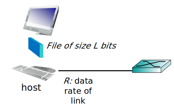 What are the different kinds of computing network delays?