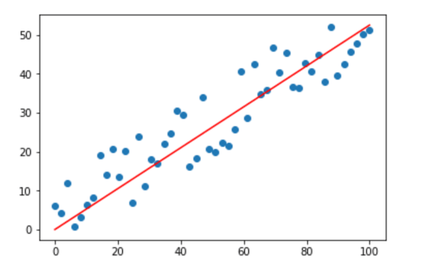 A deep dive into linear regression (3-way implementation)