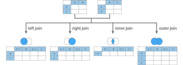 Three Ways To Combine DataFrames In Pandas
