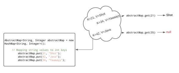 What is AbstractMap get() in Java?