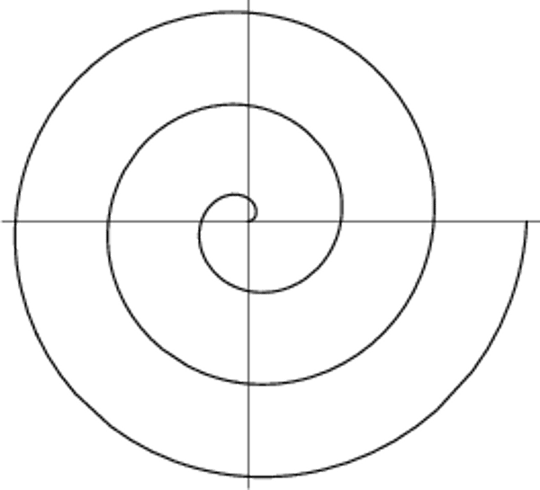 What is the Spiral Model?