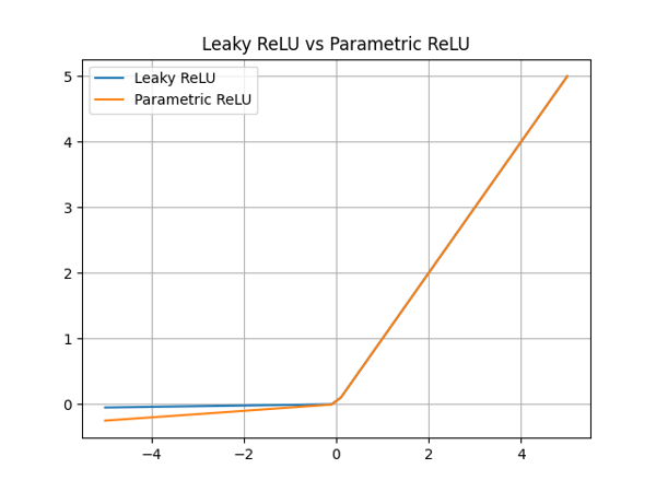 What is Parametric ReLU?