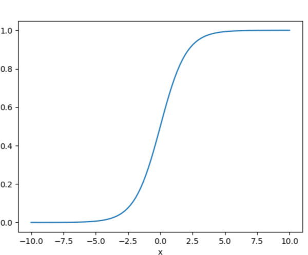 What is sigmoid and its role in logistic regression?