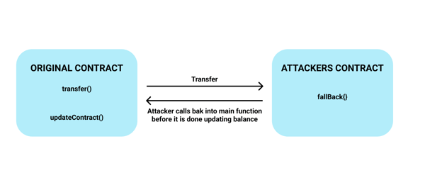 How To Protect Against A Reentrancy Attack In Solidity 