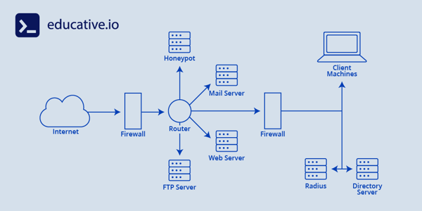 Secure Systems: A Quick Introduction to 4 Types of Cybersecurity