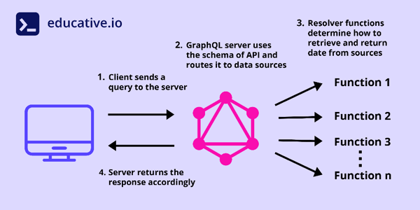 Deep dive into GraphQL: Benefits and applications