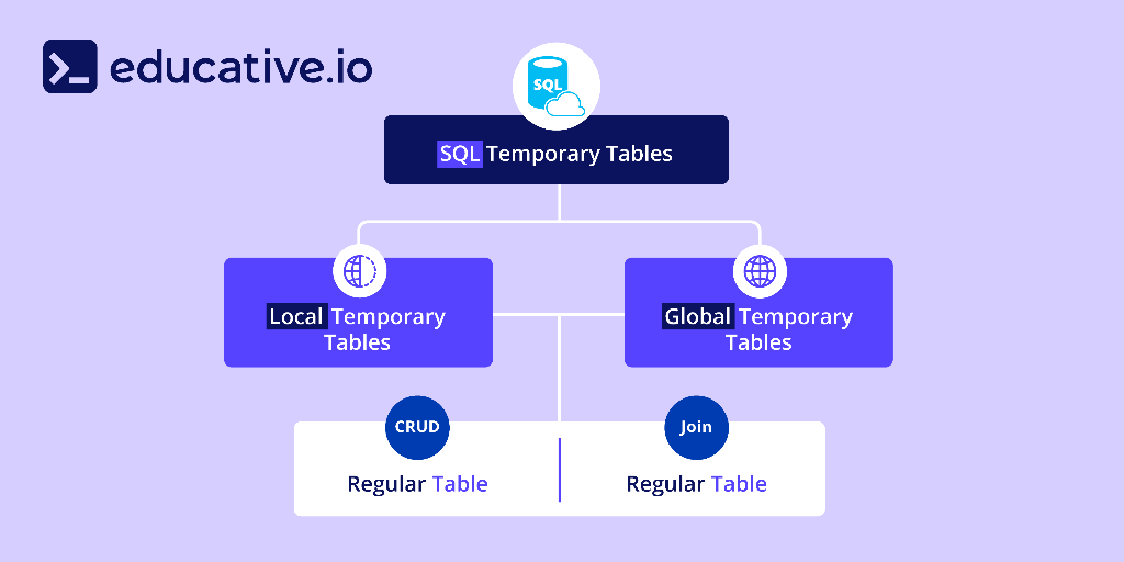 What is a Temporary Table in SQL?