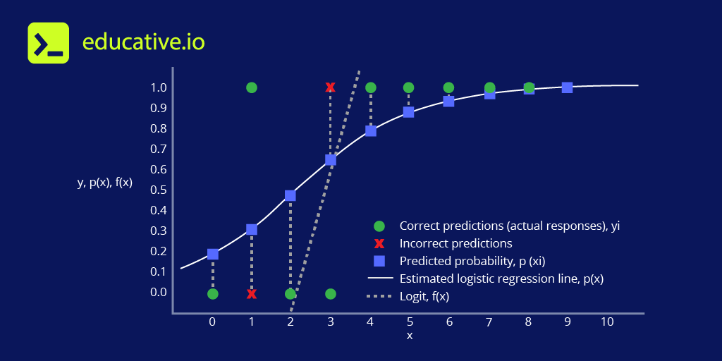 Building Machine Learning Classification Models With Python