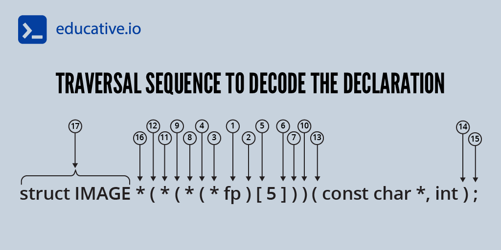 Decoding C Declarations