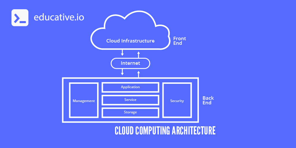 Cloud computing: Benefits, challenges, and best practices