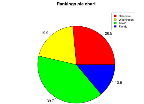 How to create pie charts in R
