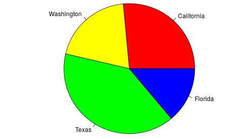 How to create pie charts in R