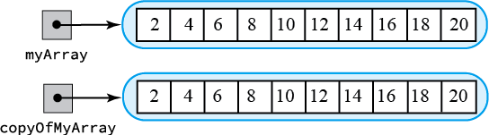 The Distinction Between Shallow And Deep Copies Of A Java Object