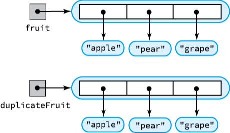The distinction between shallow and deep copies of a Java object