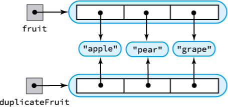 The Distinction Between Shallow And Deep Copies Of A Java Object