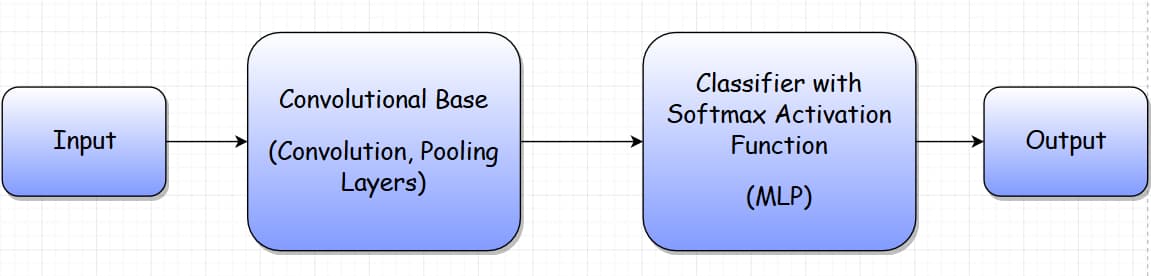 What are the strategies for using transfer learning?