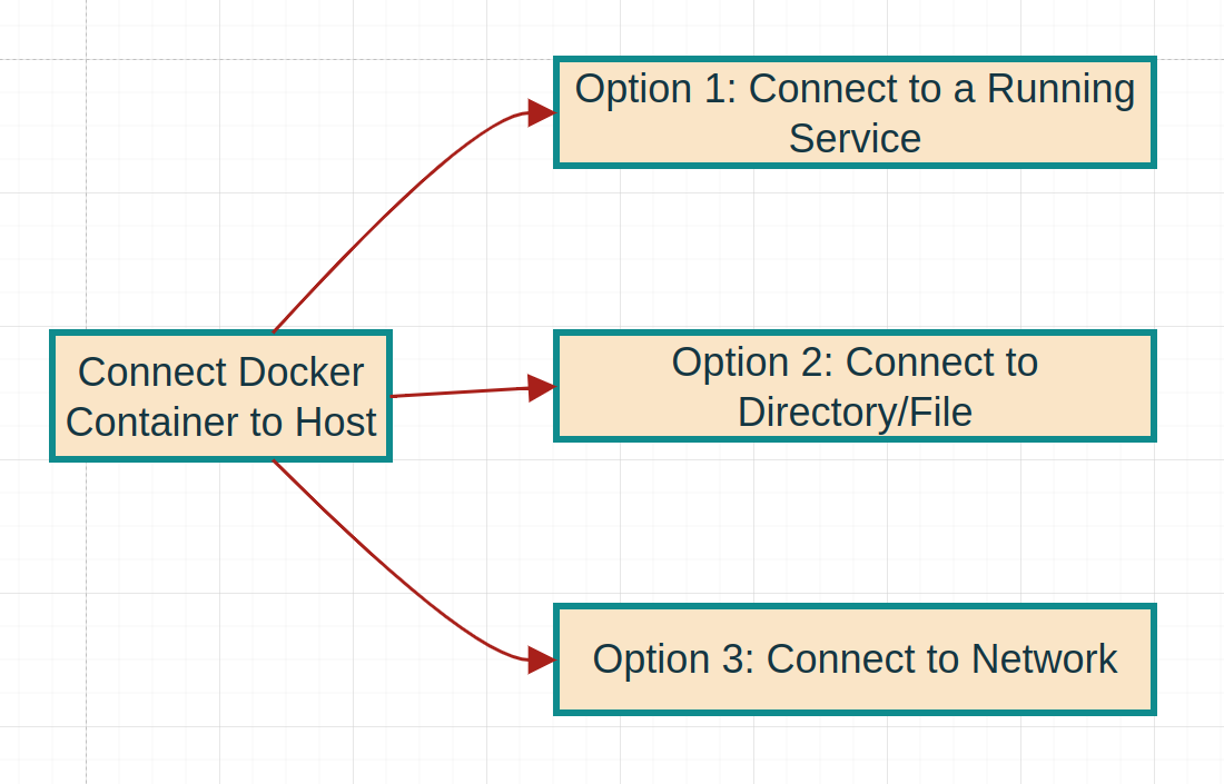 How to connect from Docker container to the host