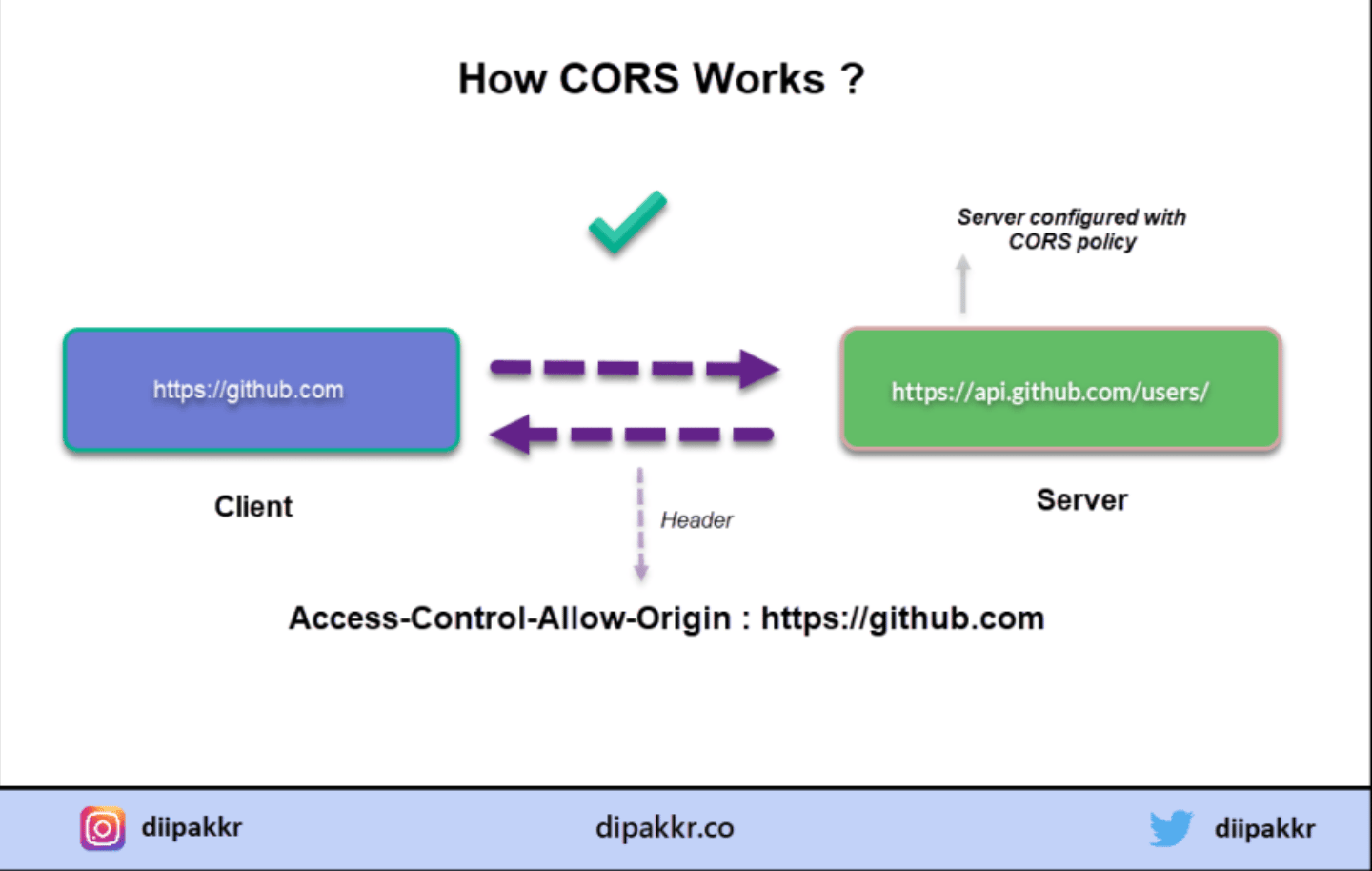 How CORS (cross-origin resource sharing) works How CORS (cross-origin resource sharing) works