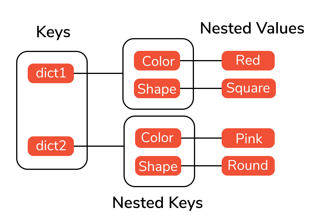 What Are Nested Dictionaries