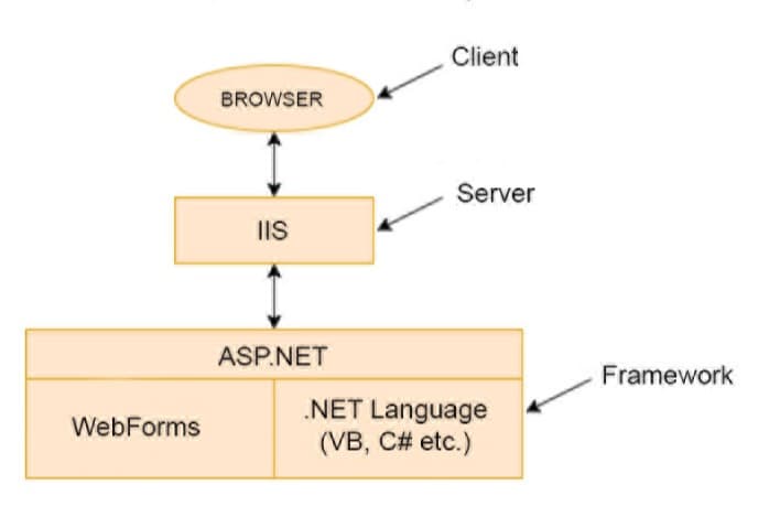 What is ASP.NET Web Forms?