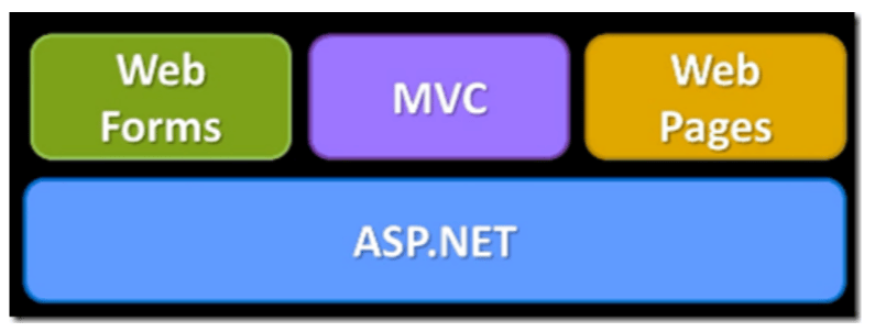 What is ASP.NET Web Forms?