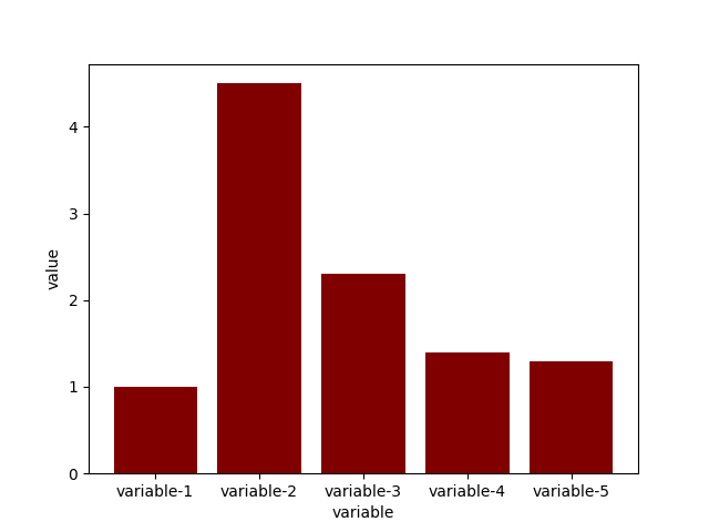 How To Plot Graphs Using Json Files In Python
