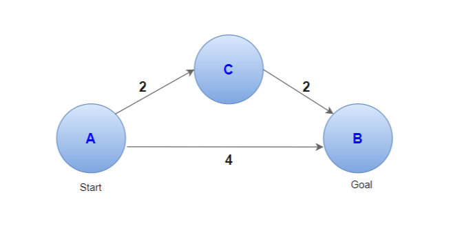What is a uniform cost search algorithm?