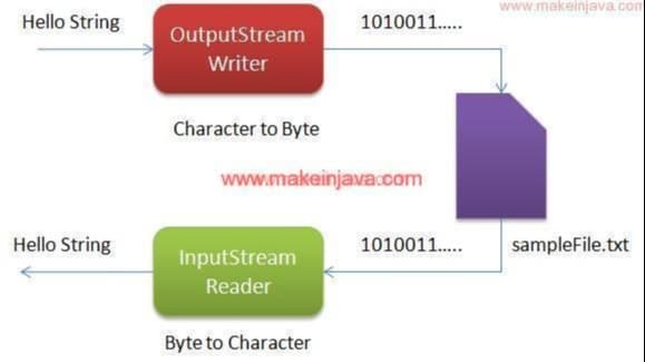 What are OutputStreamWriter and InputStreamReader?