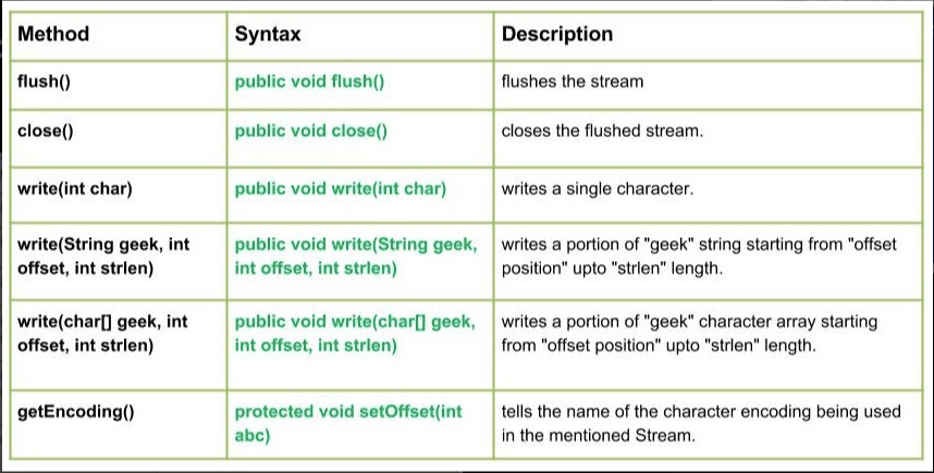 What are OutputStreamWriter and InputStreamReader?