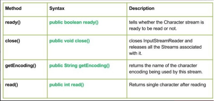 What are OutputStreamWriter and InputStreamReader?