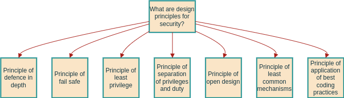 What are the design principles for security?