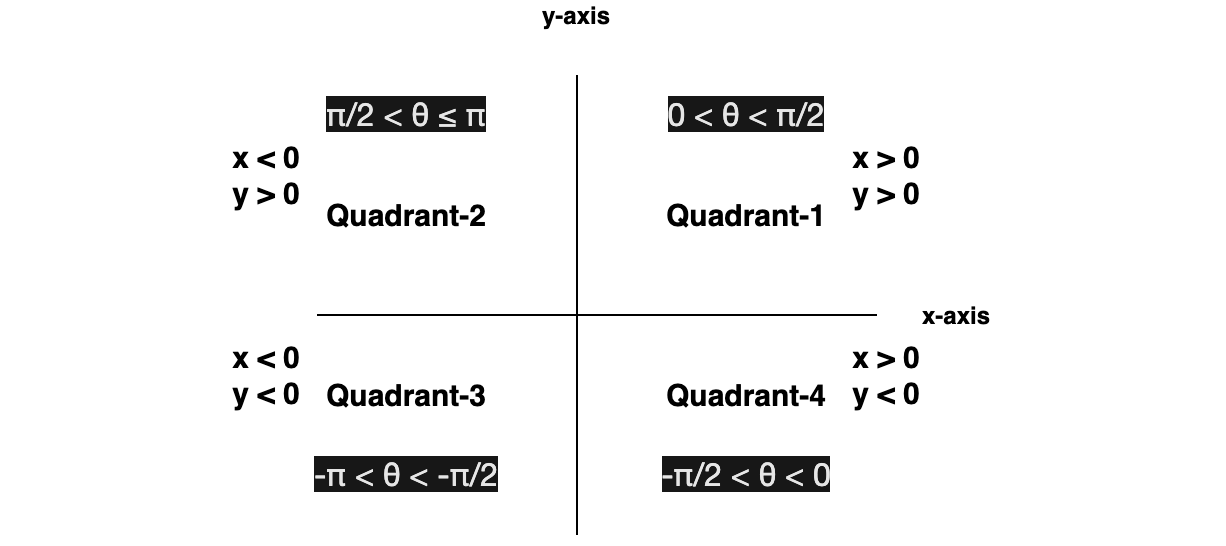 What Is Math Atan2 In JavaScript