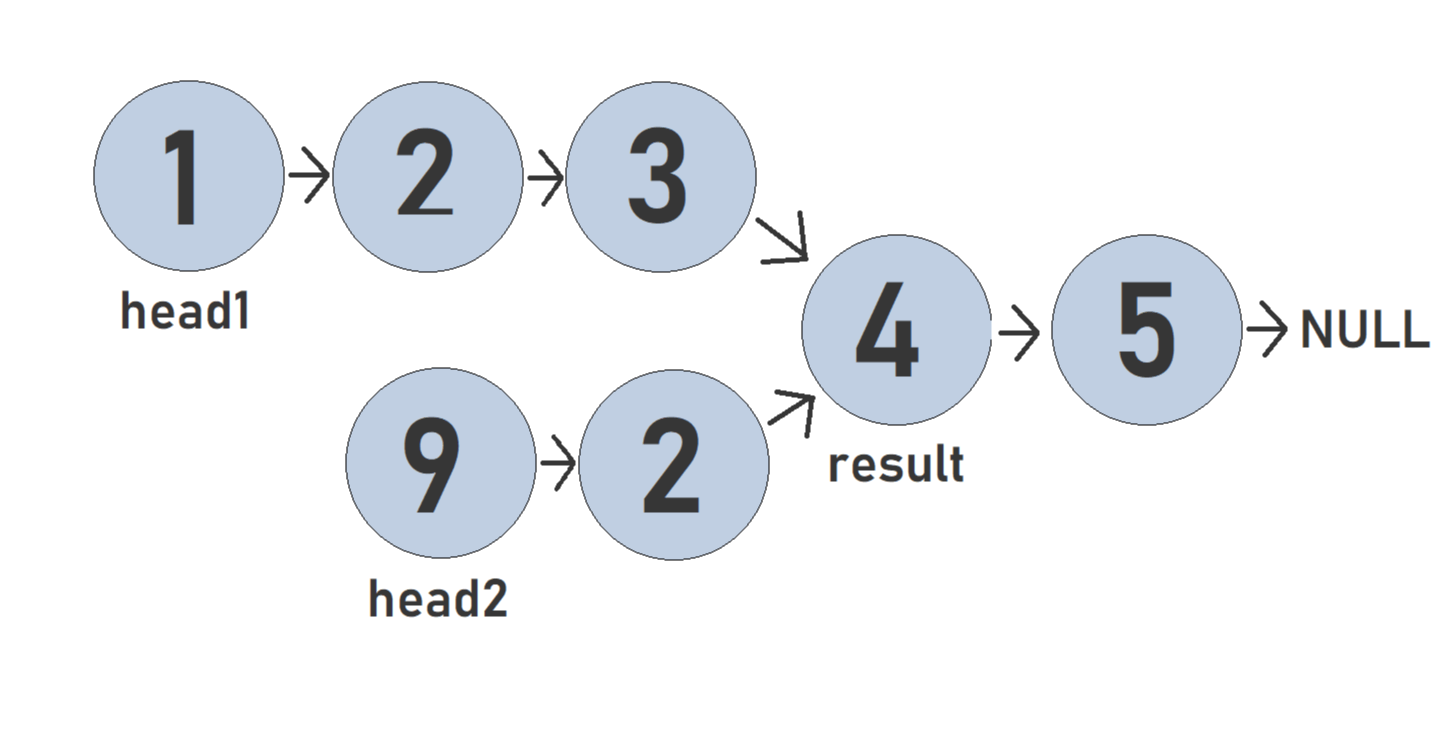 How To Find The Merge Point For Two Linked Lists