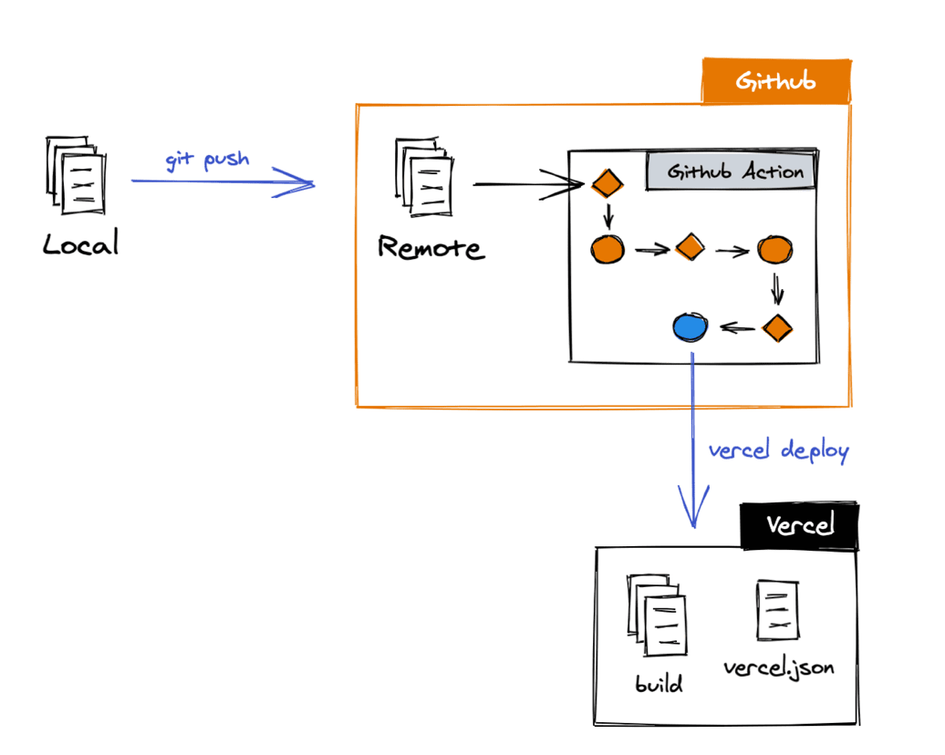 How to deploy a monorepo in Vercel