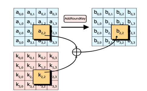 What is the AES algorithm?