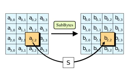What is the AES algorithm?