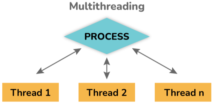What Is Multithreading In Java