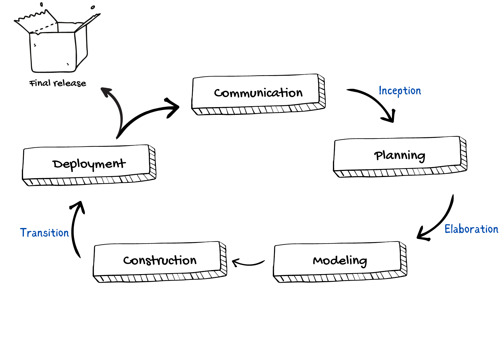 What Is A Unified Process Model 