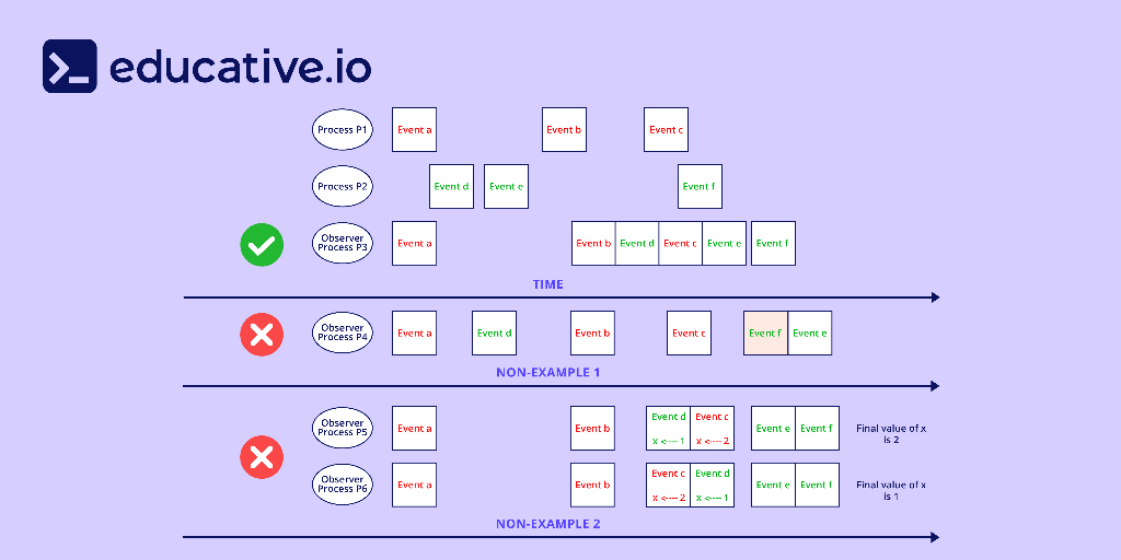 Understanding the Sequential Consistency Model