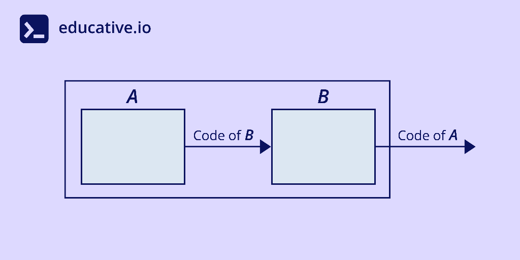 Quines Self Replicating Programs