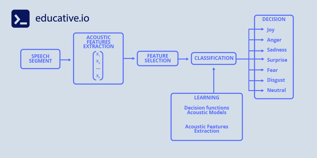 Speech emotion recognition: 5-minute guide