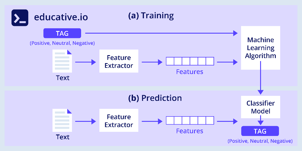 Natural Language Processing with Python: A beginner's guide