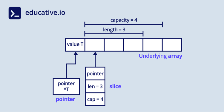Contextualizing slices in Go