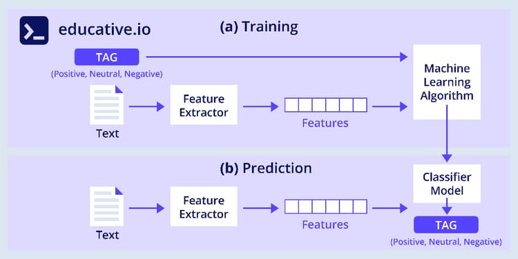 Natural Language Processing with Python: A beginner's guide Natural Language Processing with Python: A beginner's guide
